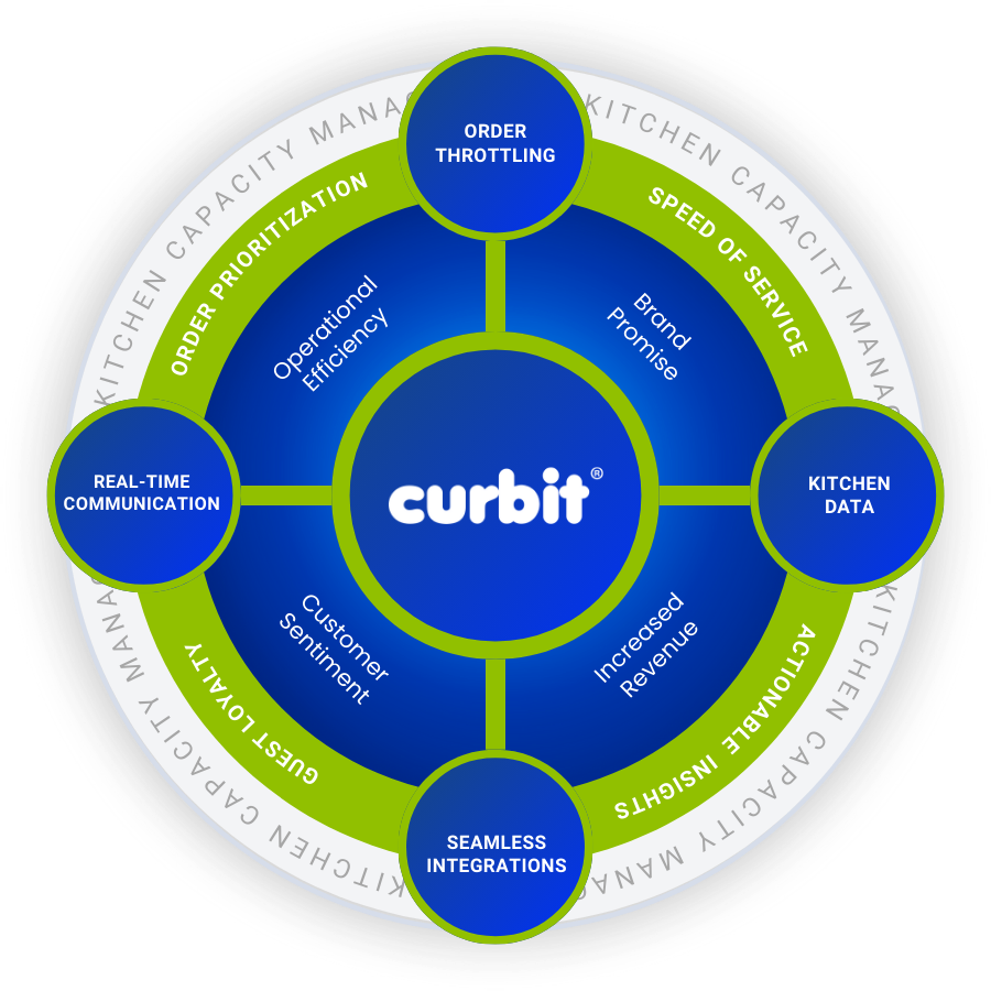 Kitchen Capacity Management is Solving Omnichannel Ordering Challenges ... Kitchen Capacity Management is Solving Omnichannel Ordering Challenges ...